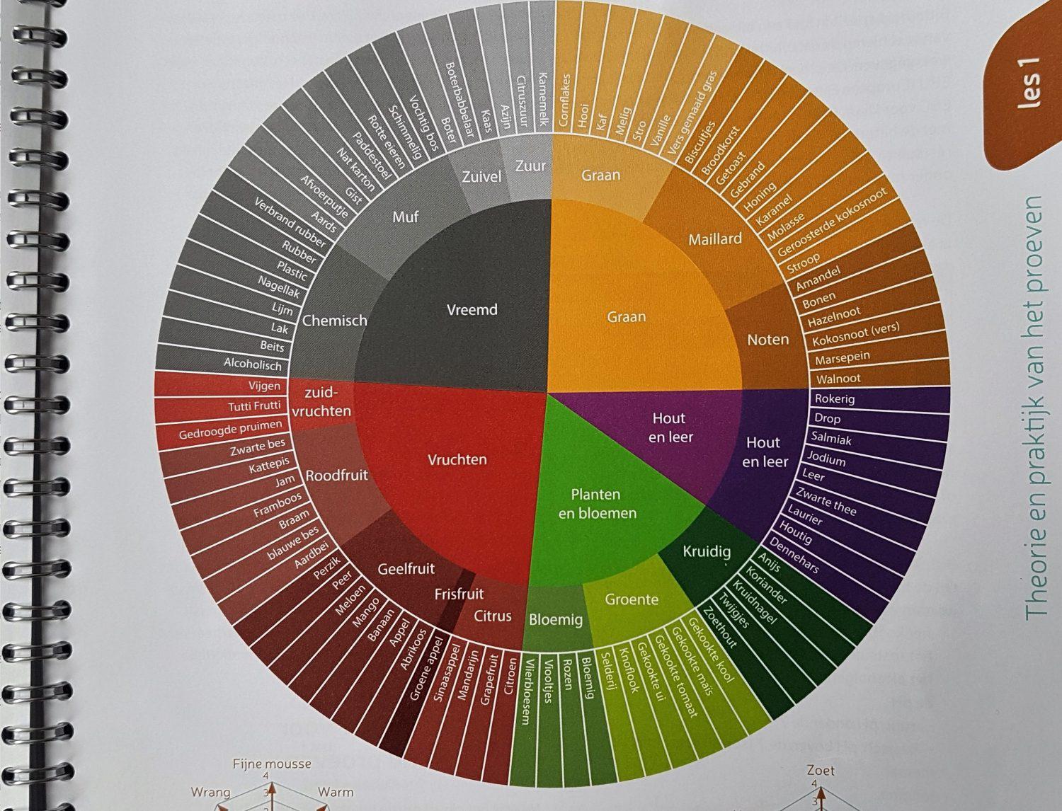 Het proeven van bier en zijn obstakels | biernet.nl