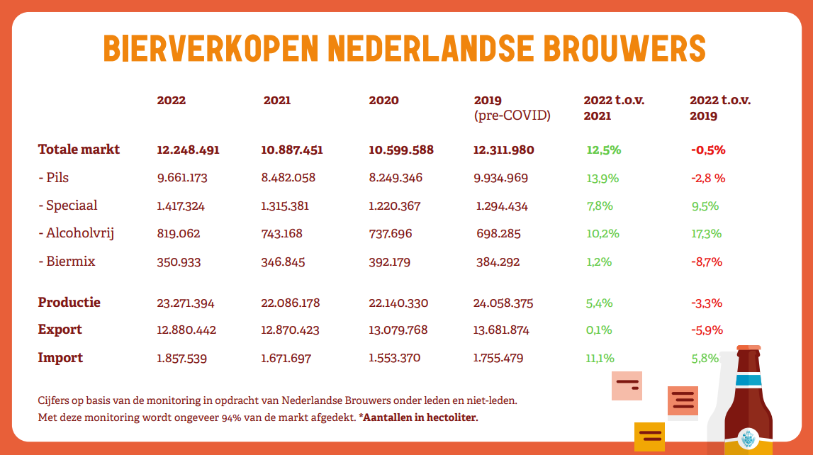 Bierconsumptie: flinke groei alcoholvrij- en speciaalbier | biernet.nl