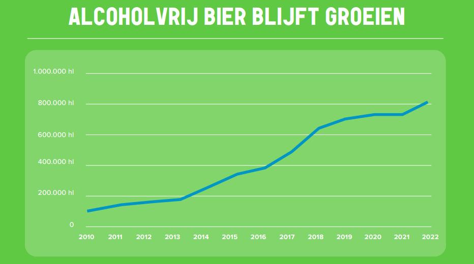 Bierconsumptie: flinke groei alcoholvrij- en speciaalbier | biernet.nl