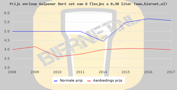 Prijs set van 6 flesjes á 0,30 liter Gulpener Dort | biernet.nl